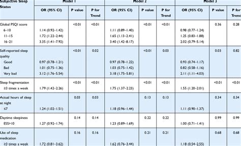 Impact Of Subjective Sleep Status On Cognitive Function At 3 Months
