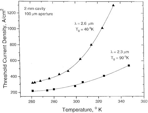 Temperature Dependencies Of Threshold Currents For 23 And 26 M Lasers