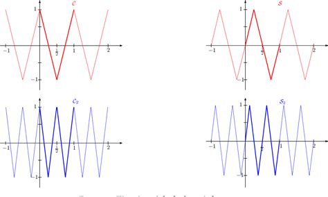 Figure 1 From A Multivariate Riesz Basis Of Relu Neural Networks Semantic Scholar