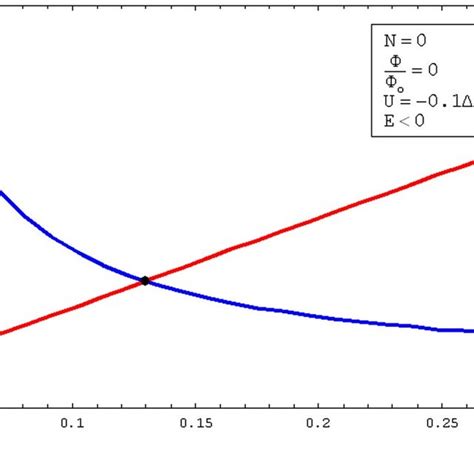 Color Online Graphical Solution Of The Self Consistency Condition For