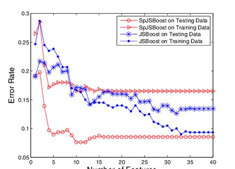 The Training And Testing Error Rate Vs The Number Of Features For