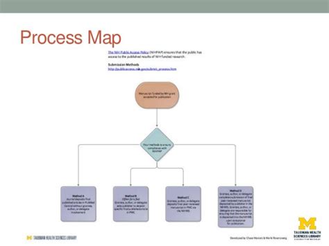 Using Process Mapping To Simplify A Complex Task