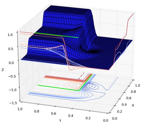 Solution Of Riemann Problem At Time Ct 025 Left Pressure Center