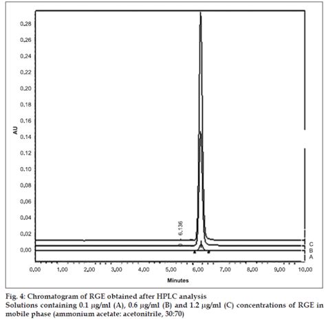 Development Of Spectrofluorimetric And Hplc Methods For In Vitro Analysis Of Repaglinide