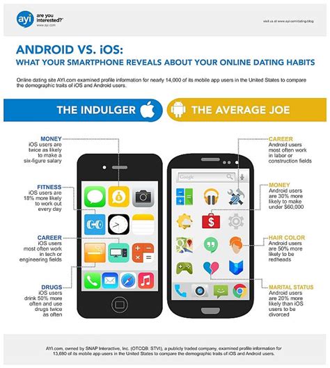 Android Users Are Working Class Flirts IPhone Users Do More Drugs Survey Technology News
