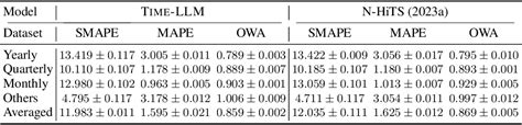 Table 1 From Time Llm Time Series Forecasting By Reprogramming Large
