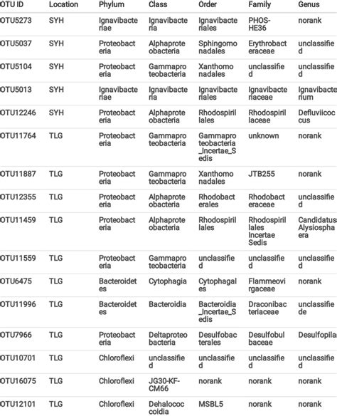 Taxonomic Information Of The Keystone Taxa For The Bacterial Community