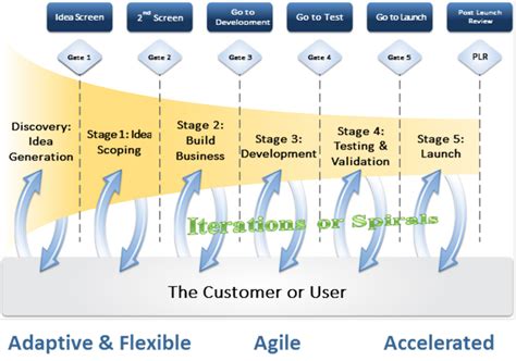 Stage Gate Model Agile Integrating Agile With Stage Gate® How New