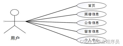 基于springboot的智能菜谱推荐系统的设计与实现 Csdn博客