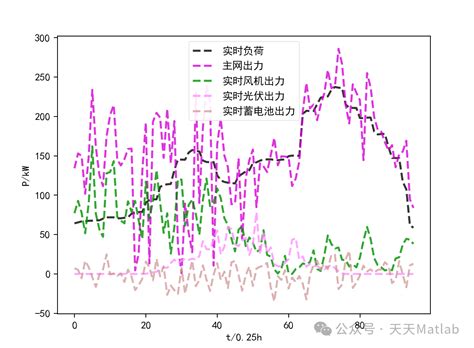 基于粒子群和遗传算法的微电网优化调度附matlab代码 Csdn博客