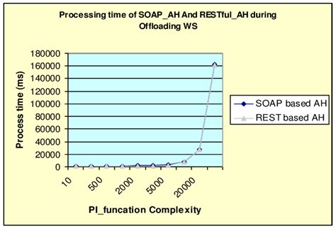 Processing Time On Auxiliary Mobile Host For Soap And Restful Based Mhwf Download Scientific