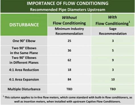 Flow Conditioners Enhancing Gas Measurement Accuracy Sage Metering
