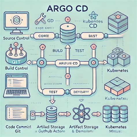 Setup Cicd With The Best Practices And Security Considerations By