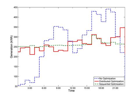 Numerical Simulations Show That Our Optimization Method Will Result In Lower Cost For The