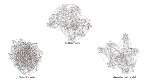 Graph Of The Real Data Upper Panel Graph Of The Cm Null Model Left Download Scientific