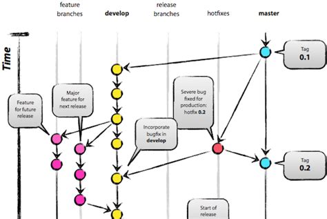 Painless Maven Project Releases With Maven Gitflow Plugin George Stathis