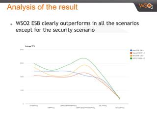 WSO ESB The Fastest Open Source ESB With Superior Integration Capabilities PPT