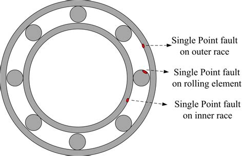 the rolling element bearing download scientific diagram