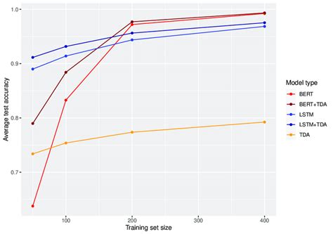 Average Test Accuracy Vs Training Set Size Download Scientific Diagram