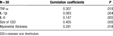 Correlation Coefficients Of Variables Associated With Subsequent