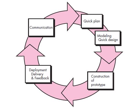 Prototyping Paradigm Download Scientific Diagram