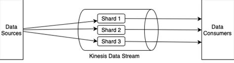 Processing Streams With Amazon Kinesis
