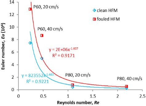 Euler Number In Relation To Reynolds Number Of Clean And Fouled HFM Download Scientific Diagram