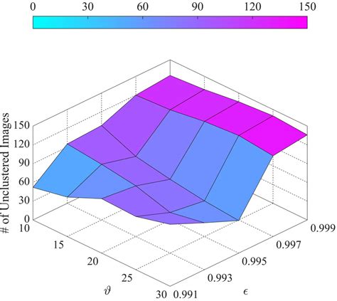 9 The Parameters And ϑ Of Dbscan Affect Quality Of Outlier