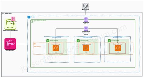 Automating Aws Infrastructure Deployment With Cloudformation By Joyson Fernandes Medium