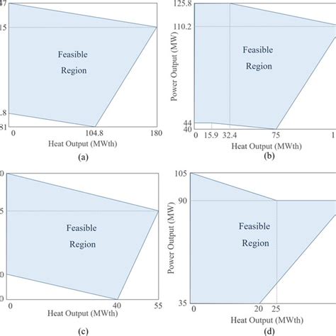 Feasible Regions For Combined Heatpower Units For 24 Unit Test System 9 Download Scientific