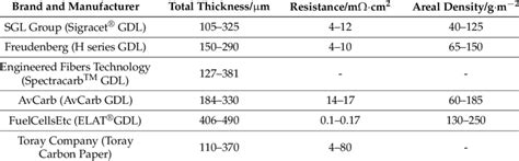 Properties Of Various Gas Diffusion Layers Download Table