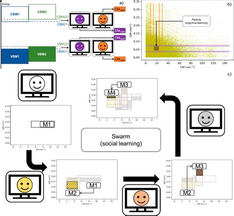 Swarm Smart Meta Estimator For 2d2d Heterostructure Design Journal