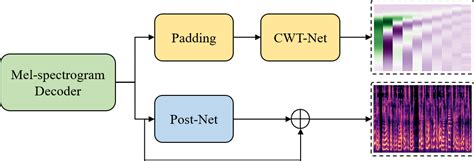 A Mel Spectrogram Enhancement Paradigm Based On Cwt In Speech Synthesis