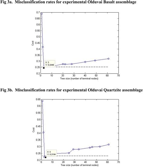 trimming the classification tree each misclassification graph is