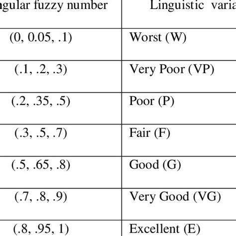 Linguistic Variables And Triangular Fuzzy Numbers For Importance Weight