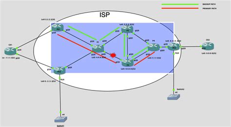 gns3 cisco lab mpls te traffic engineering frr fast reroute link
