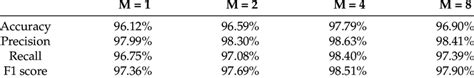 Results Comparison With Different Values For Multi Head Attention Download Scientific Diagram