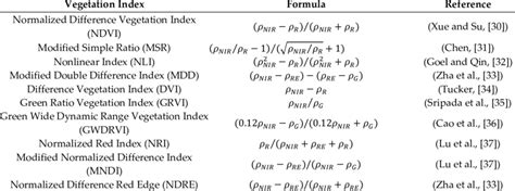 Details Of Multispectral Vegetation Index Download Scientific Diagram