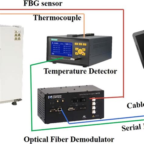 in‐situ measurement system of strain based on fibre bragg grating fbg