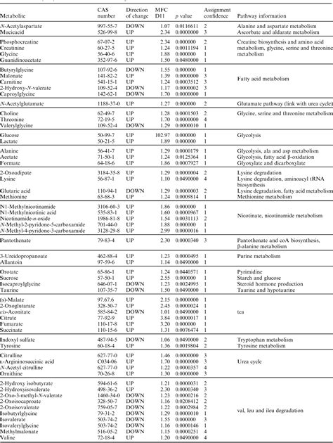 Table 3 From Integration Of Metabolomics And Transcriptomics Data To Aid Biomarker Discovery In
