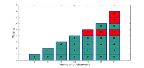 impact of the extracted semantic information on the winner list green