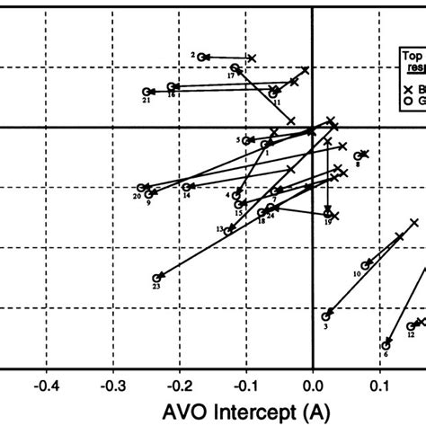 Pdf Framework For Avo Gradient And Intercept Interpretation