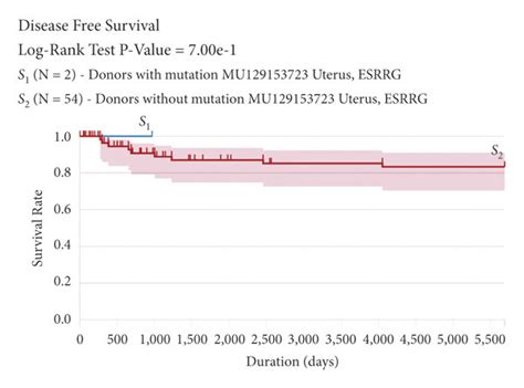 Ab The Relationship Between Errγ Mutation And Prognosis In The Icgc