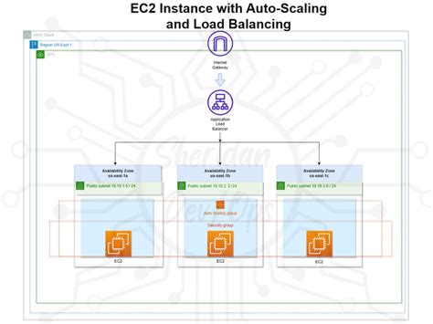 ec2 s with auto scaling and load balancing by katie sheridan medium