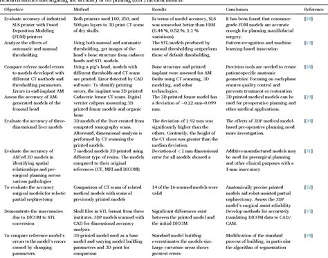 Table 2 From Assessment Of The Accuracy Of 3d Printed Medical Models Through Reverse Engineering