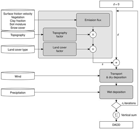 Gmd Data Driven Aeolian Dust Emission Scheme For Climate Modelling