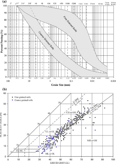 grain size distribution and the position of samples on the plasticity