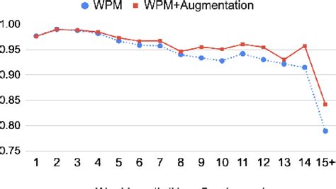 Figure From Convolutional Dropout And Wordpiece Augmentation For End To End Speech Recognition