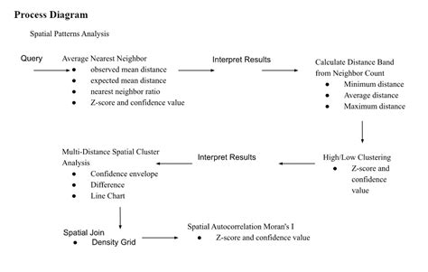 pattern analysis gis 520 portfolio