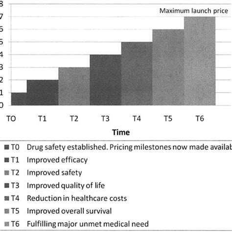 Performance Based Pricing Model With Six Major Product Milestones